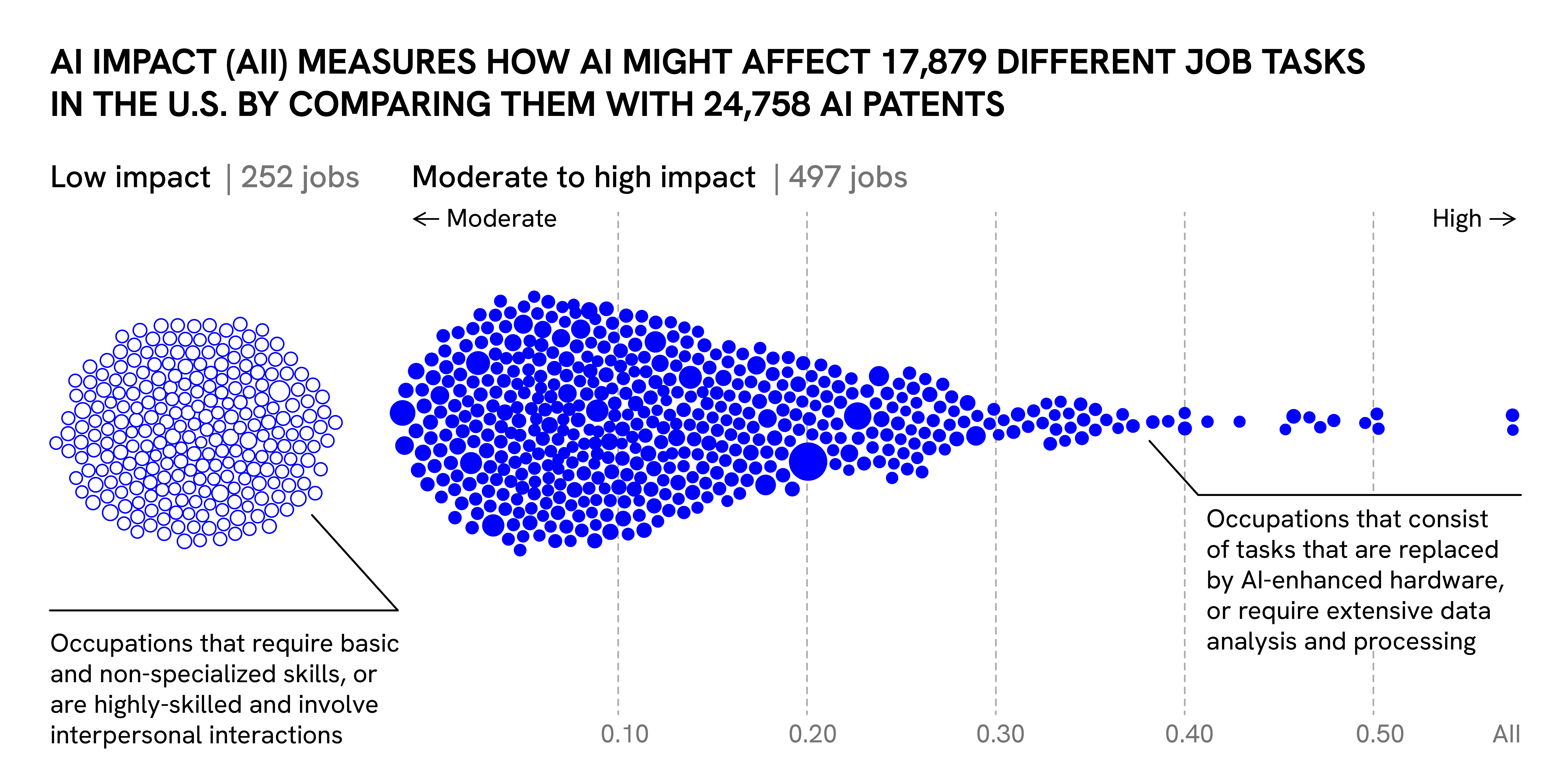 The Impact of AI on Jobs